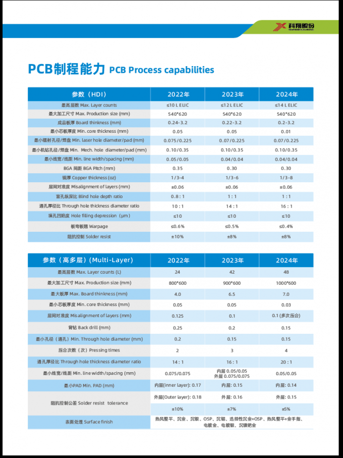 China HONGKONG KINGTECH PCB SOLUTION LIMITED company profile
